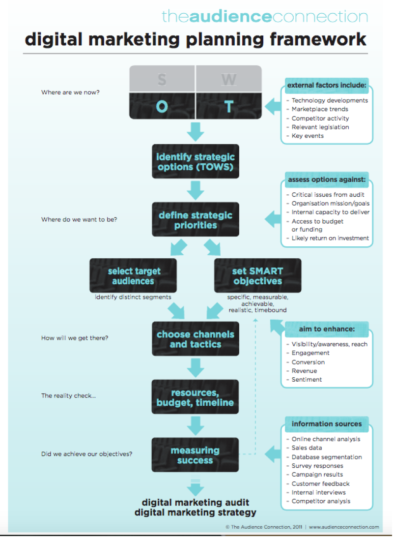 How To Create A Digital Marketing Plan Culturehive 6E6