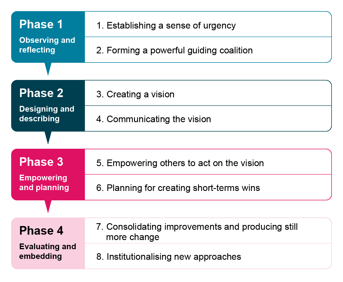 Managing change using an eight-step model - CultureHive